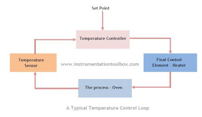 Temperature Controller Basics ~ Learning Instrumentation And Control Engineering