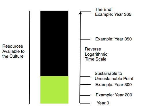 Learning to DO: Society Explained