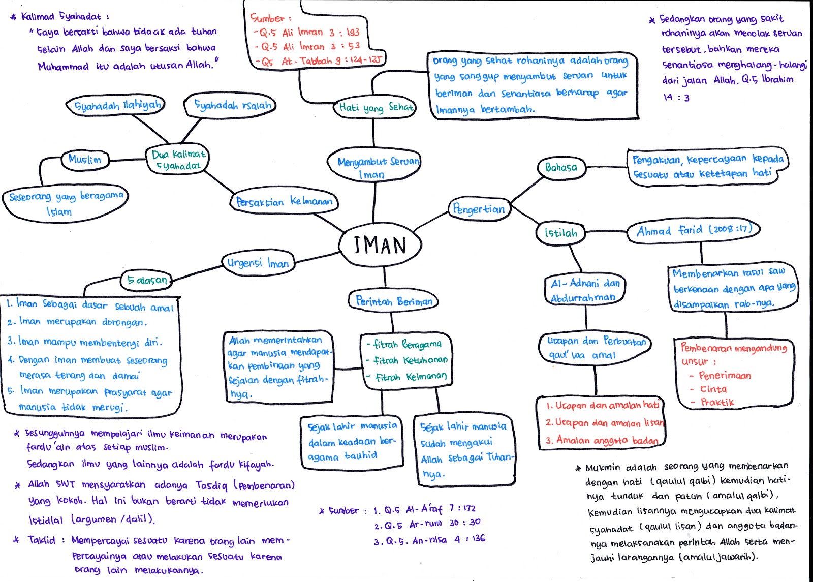 Mind Map - Dunia Ilmu Pengetahuan dan Teknologi