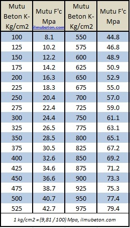 Docx Berikut Tabel Konversi Dari Mutu Beton Fc Ke Beton K Docx ...