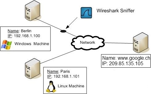 PING - Network Tool Tutorial - 1 ~ RockyInfosec