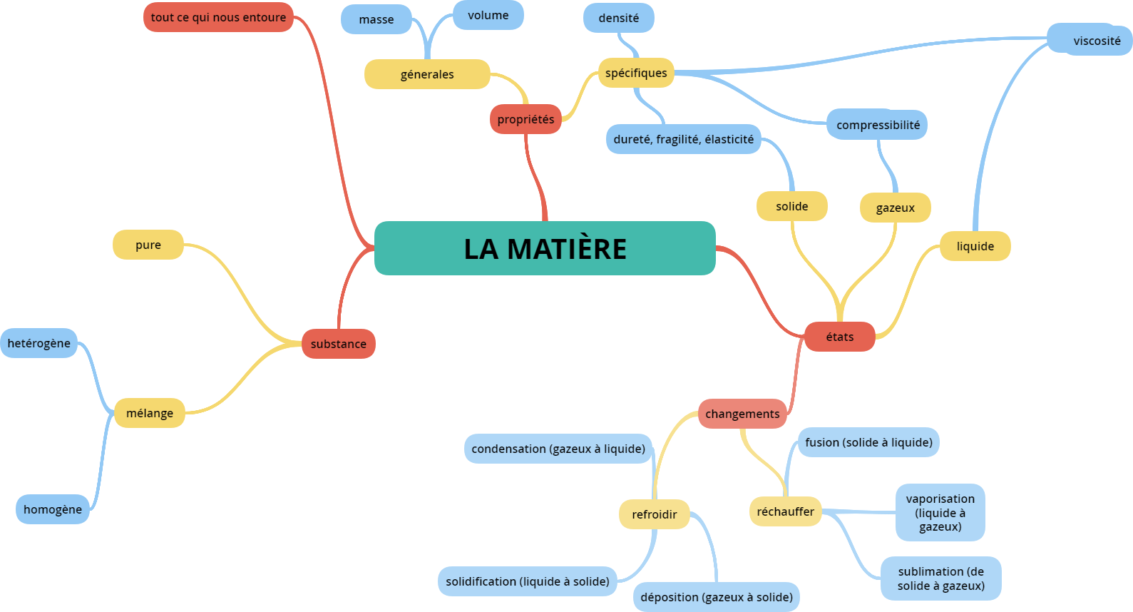 Pas de frangnol: Carte mentale de la matière