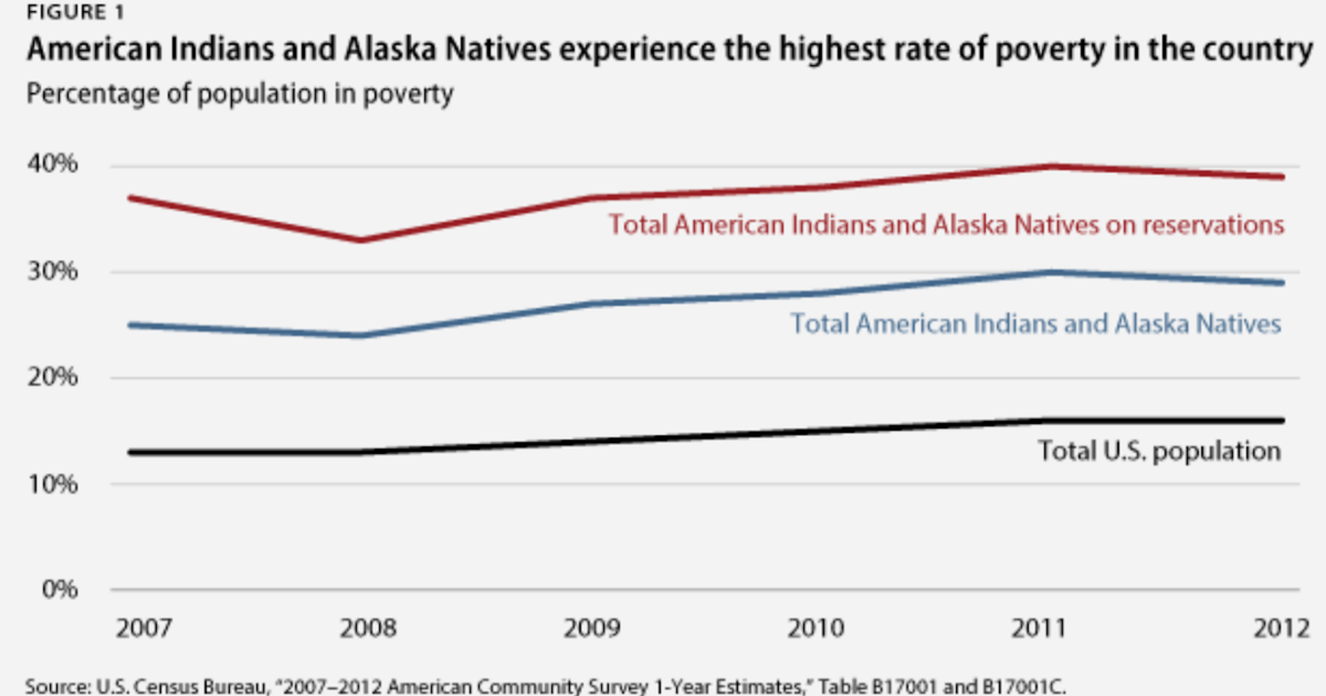 Native American; Poverty