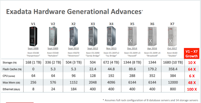 Oracle DBA Workshop: History of Exadata