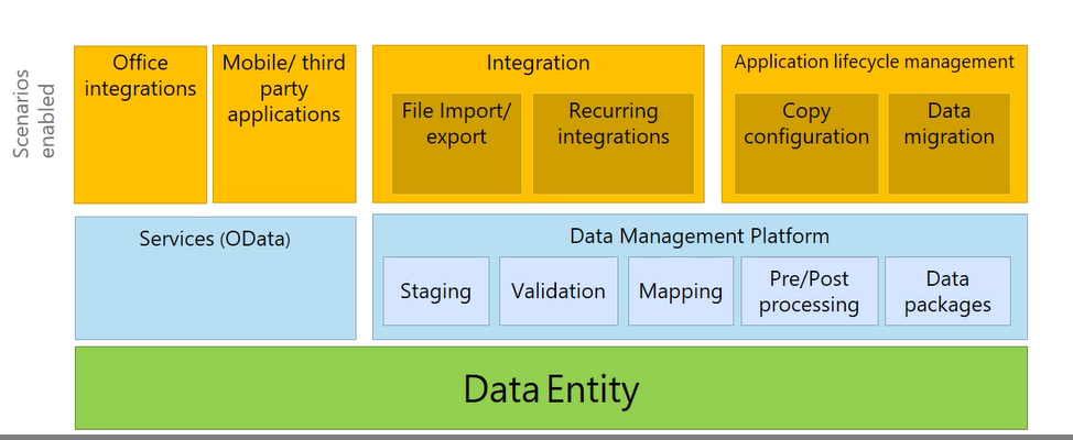 Building And Consuming Data Entities In Dynamics 365 For Operations Dynamics 365 Finance Community