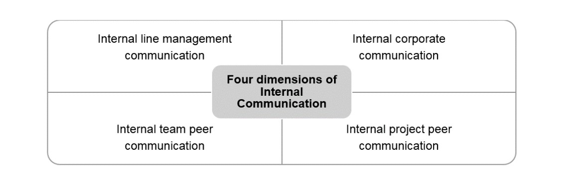 INTERNAL COMMUNICATIONS