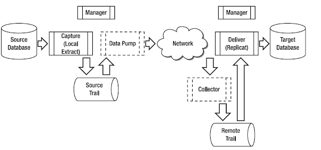 ORACLE Expert DBA Blog: Golden Gate Architecture