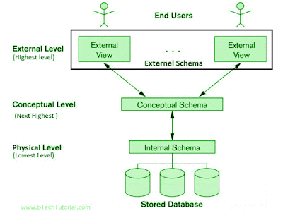 DATA INDEPENDENCE IN DBMS