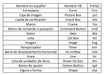 Lenguaje Visual Basic: Tabla de nombres y prefijos de los controles de Visual Basic