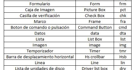 Lenguaje Visual Basic: Tabla de nombres y prefijos de los controles de ...
