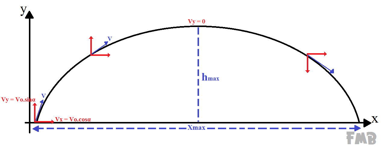 PHYSSBRAIN : Rumus Gerak Parabola atau Gerak Peluru - Fantastic Midbrain
