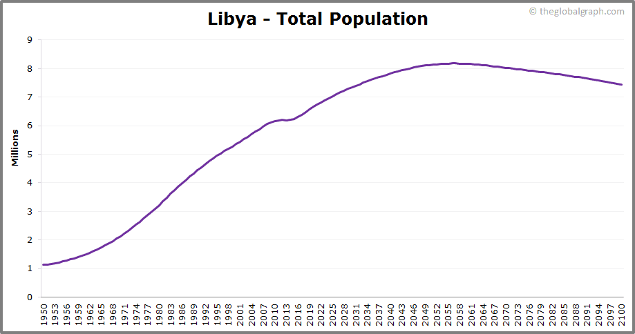 Libya Population | 2021 | The Global Graph