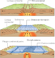 Ciencias de la Tierra (geología - geografía): El ciclo de WILSON
