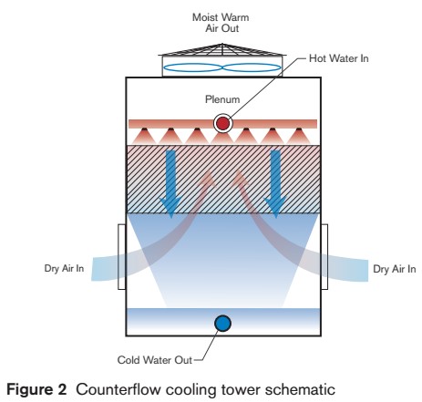 The Stationary Engine Mechanics Blog: CrossFlow VS CounterFlow Cooling ...