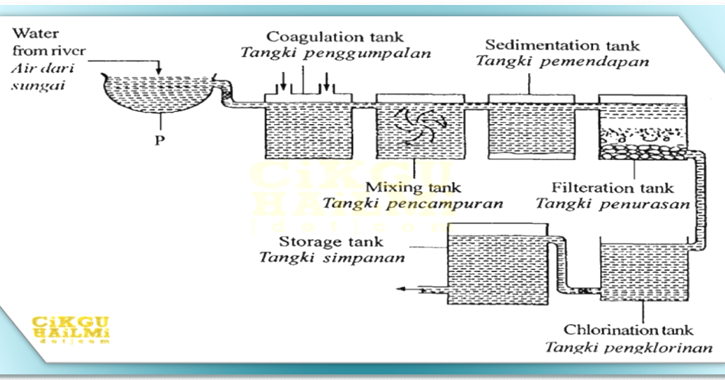 Proses dalam Sistem Bekalan Air di Malaysia