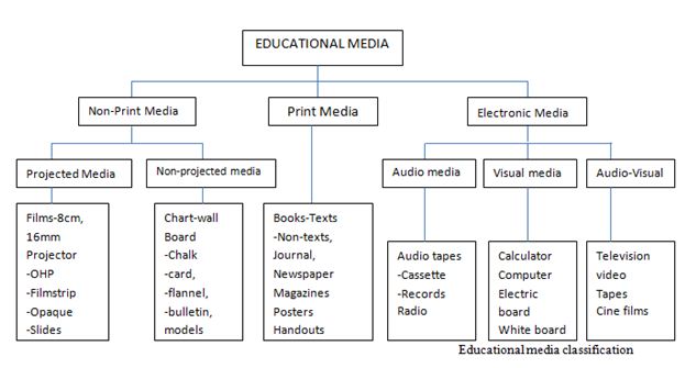 (PDF) Relevance of Educational Media and Multimedia Technology for ...