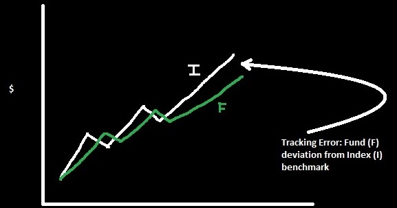 Yinvestors: Reasons for Index Tracking Errors