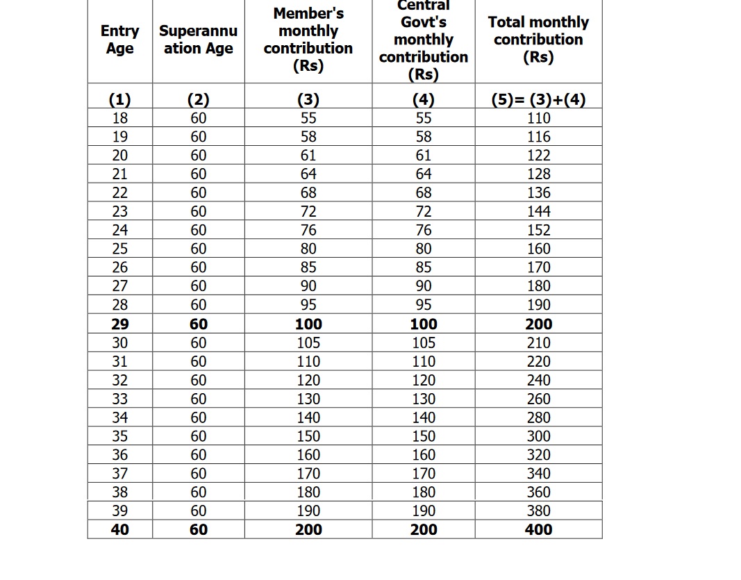 Pradhan Mantri Shram Yogi Maan-dhan (PMSYM) pmsym pdf in hindi
