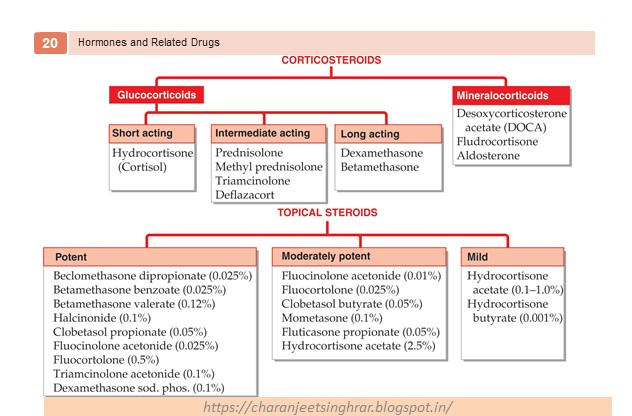 Pharmacological Classification of Drugs