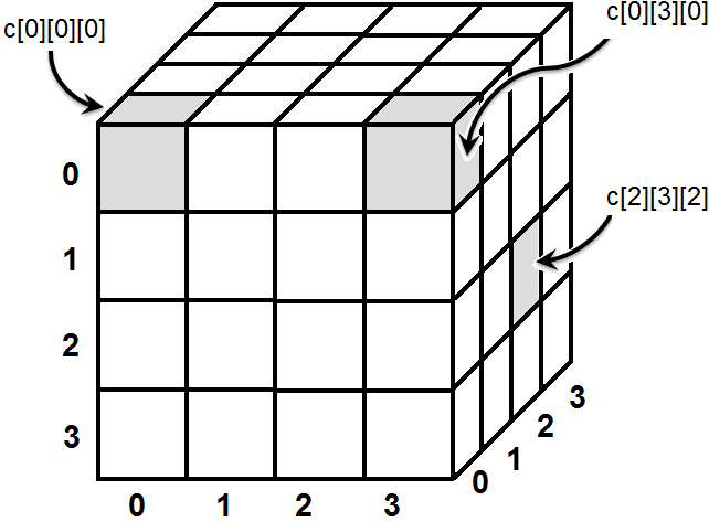 Introducción a la Programación Estructurada: Arreglos de n dimensiones.