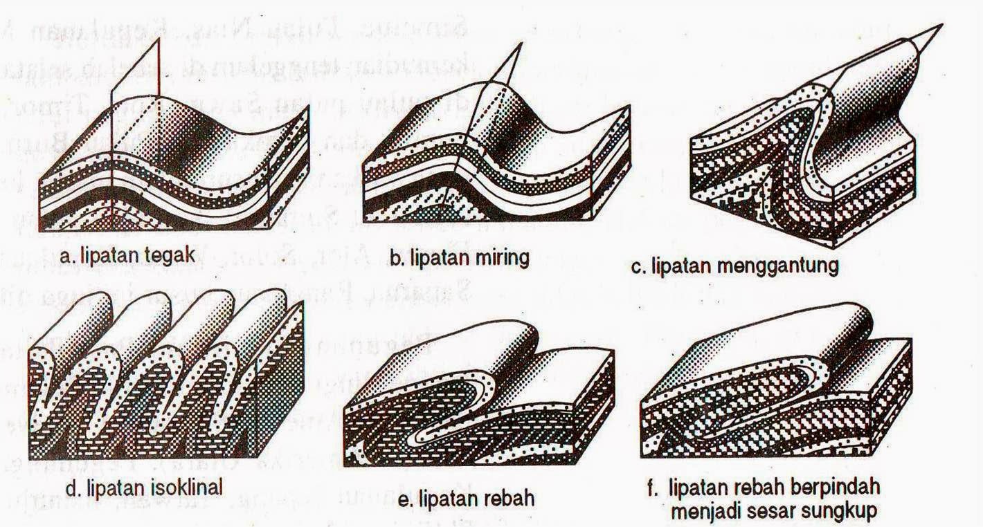 6 Macam Lipatan Kulit Bumi Berdasarkan Sumbunya Lengkap Gambar Dan ...