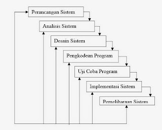 JENIS JENIS METODE PENELITIAN : Model Waterfall