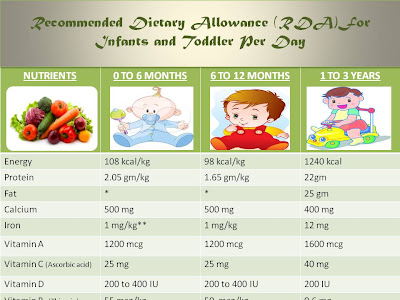 Parenting Healthy Babies: Recommended Dietary Allowance For Infants and ...