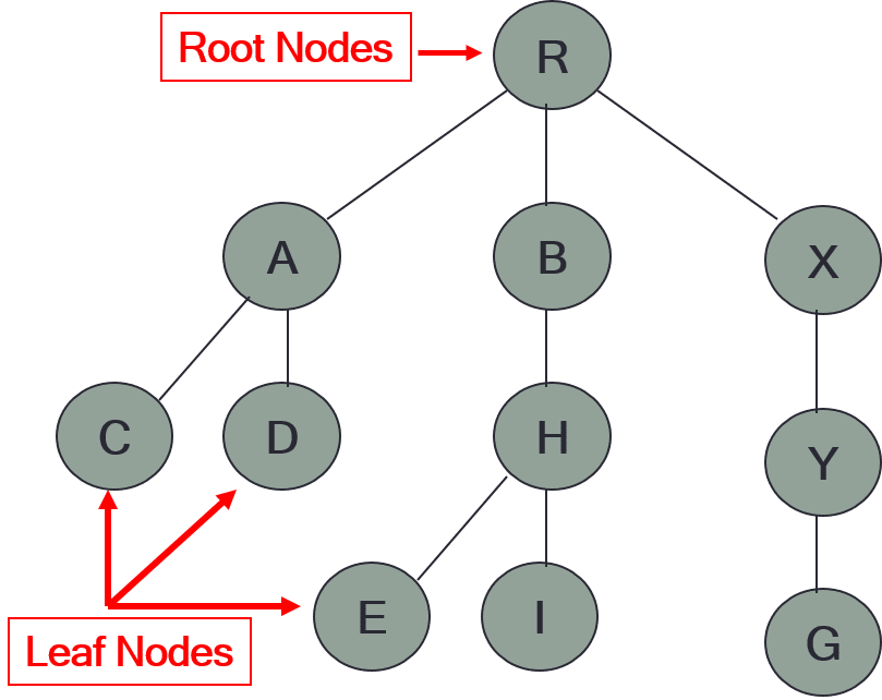 โครงสร้างฐานข้อมูล: บทที่ 8 ทรี (Tree)