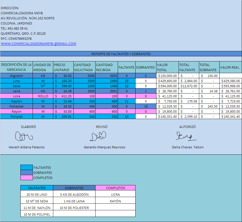 REPORTE DE FALTANTES, MERMAS, SSOBRANTES Y FALTANTES DE MATERIAL