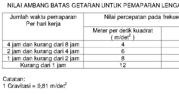 Getaran pada Lingkungan Kerja ~ K3 Training Centre Prashetya Quality