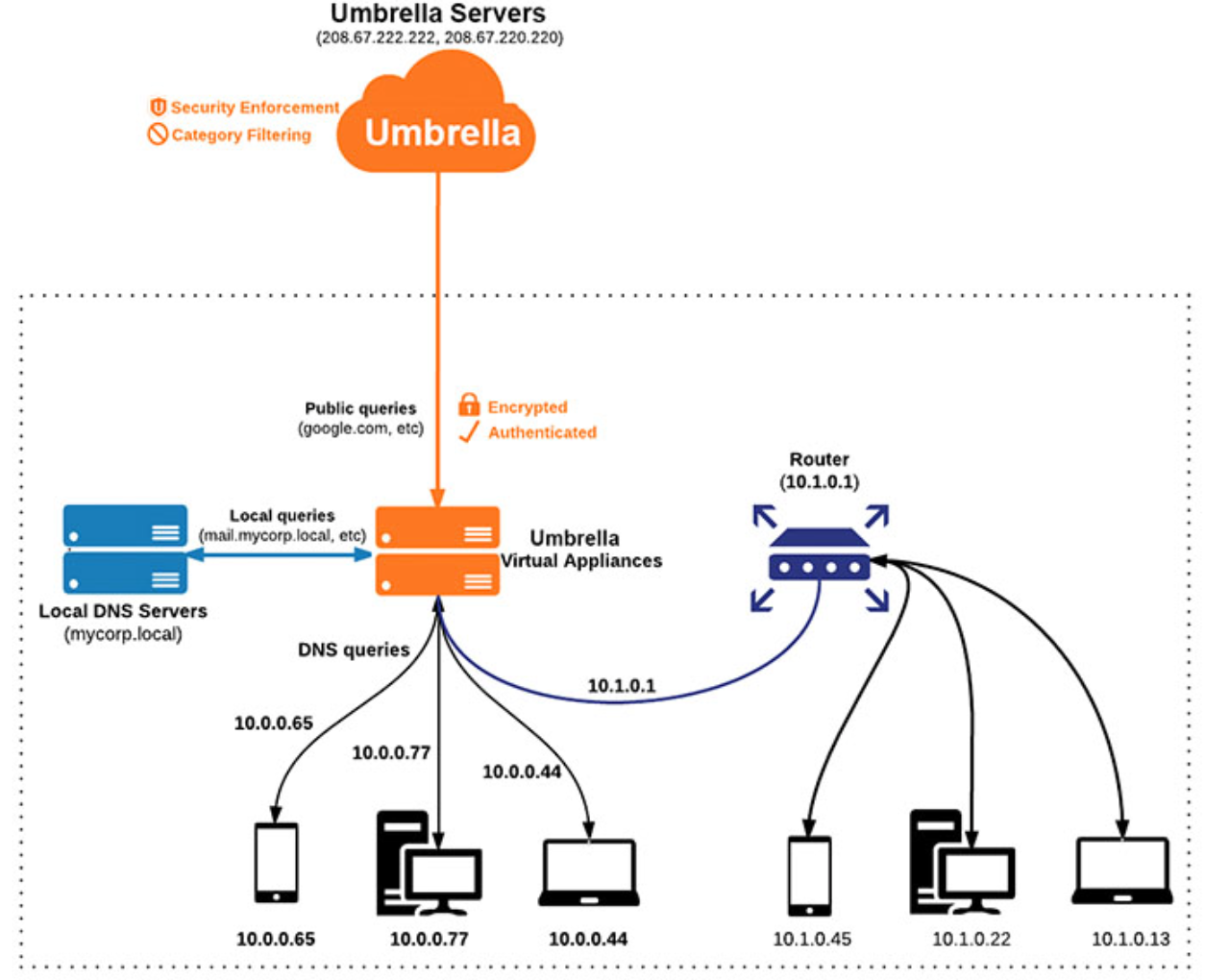 Cisco Cloud Security: Cisco Umbrella (Open DNS) - Route XP