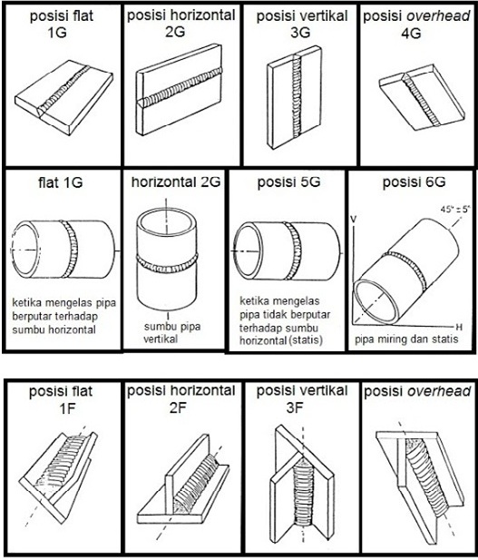 Definisi, macam dan cara pengelasan