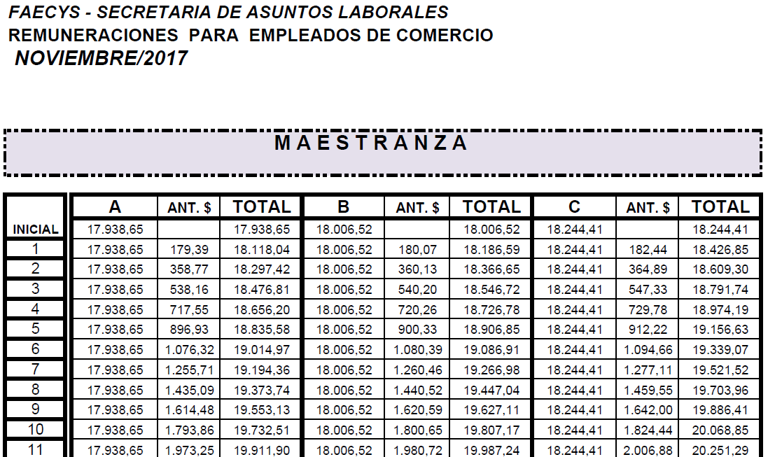 Empleados de Comercio Escala salarial Noviembre 2017