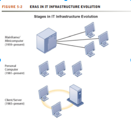 CHAPTER 5 : IT Infrastructure and Emerging Technologies