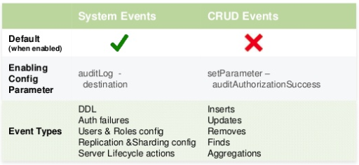 DevOps tips and tricks: MongoDB Audit Log Setup