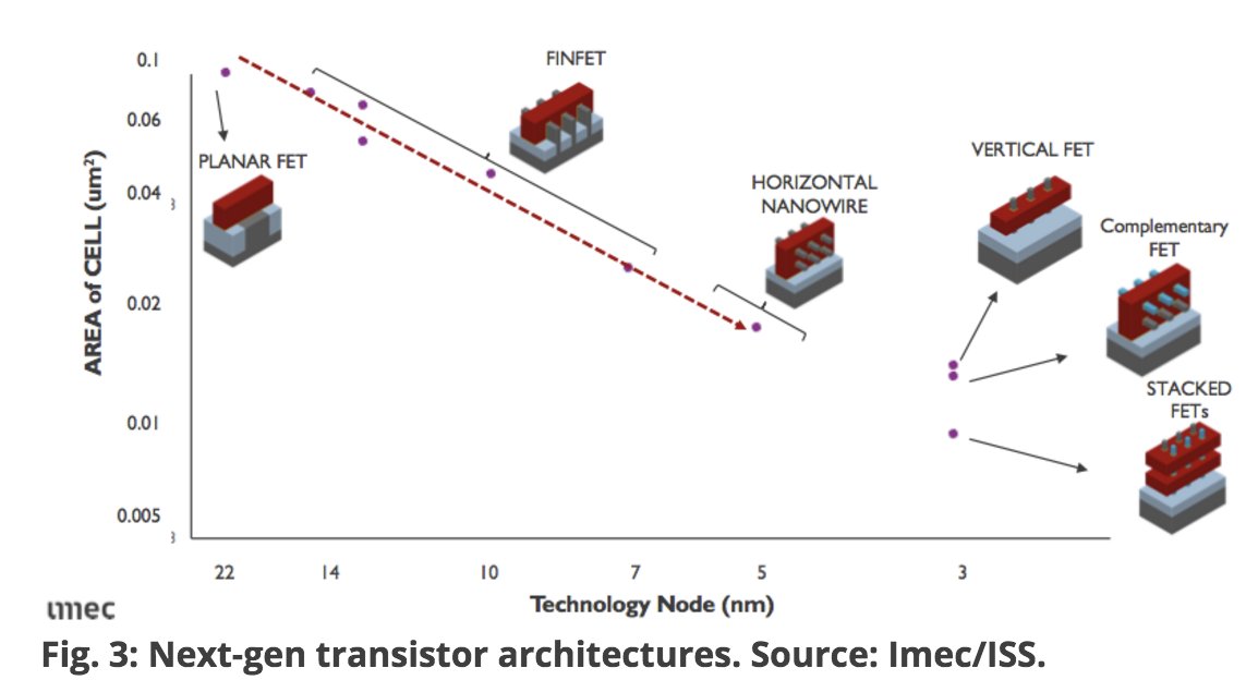 semiconductor engineering for Field-effect transistor