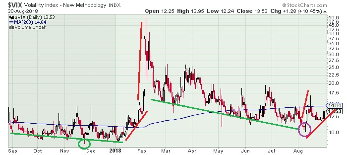 The Keystone Speculator™: VIX Volatility and SPX S&P 500 Daily Charts ...