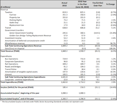 The South Fraser Blog: Record ridership drives increased revenue for ...