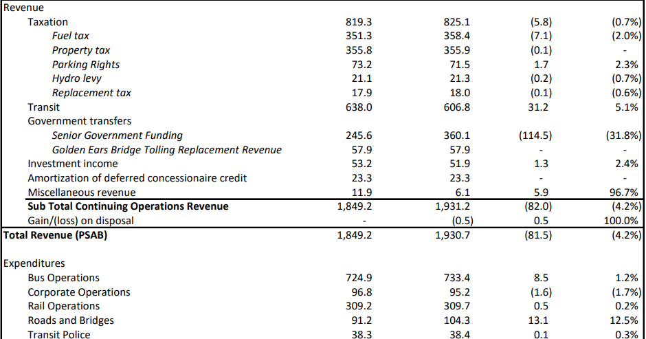 The South Fraser Blog: Record ridership drives increased revenue for ...