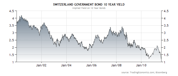 Urbanomics: Negative interest rates in Switzerland