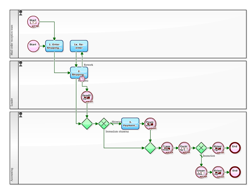 Workflow Sample: Outsourcer - Outsourcee, Cooperate Workflow Platform