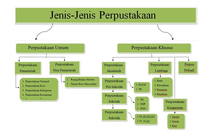 Konsep jenis-jenis perpustakaan