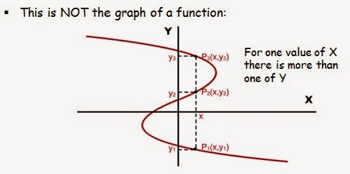 Maths 3º ESO FJB: Definition of a function