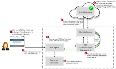 azlabs: RSA SecurID Access