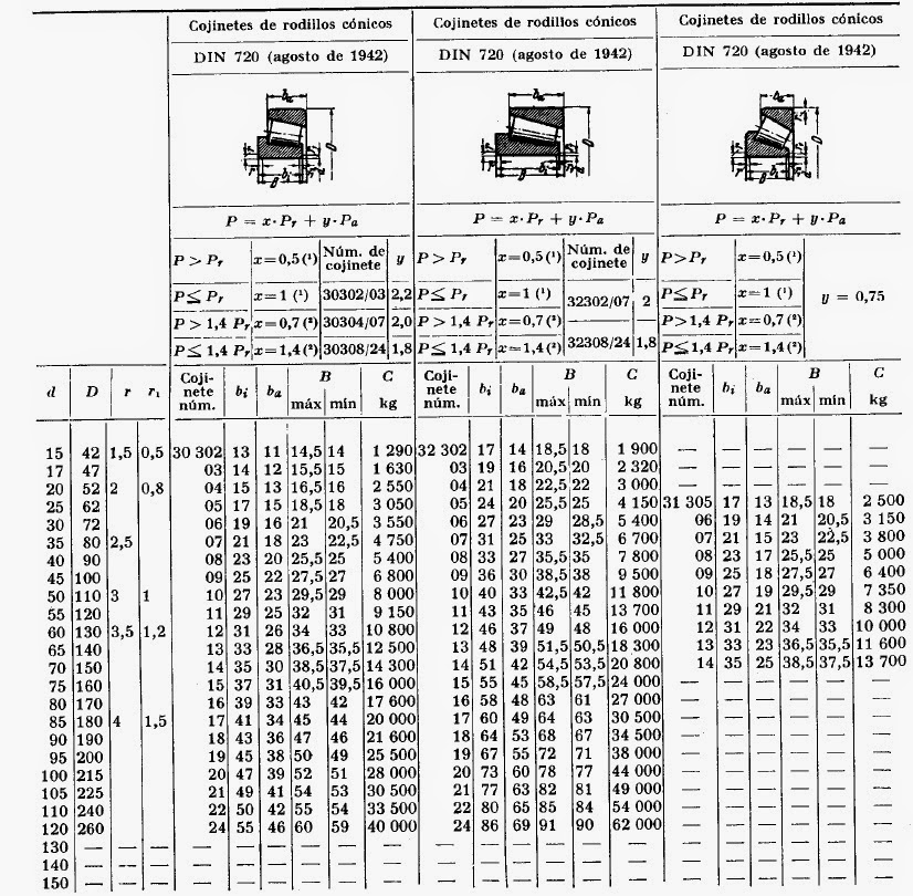 Rodamientos Grupo de. medidas 3 (series semipesadas) | Ingenieria Mecanica