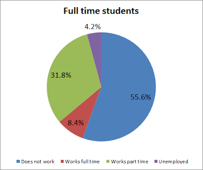 What Percent of College Students Work? | Free By 50