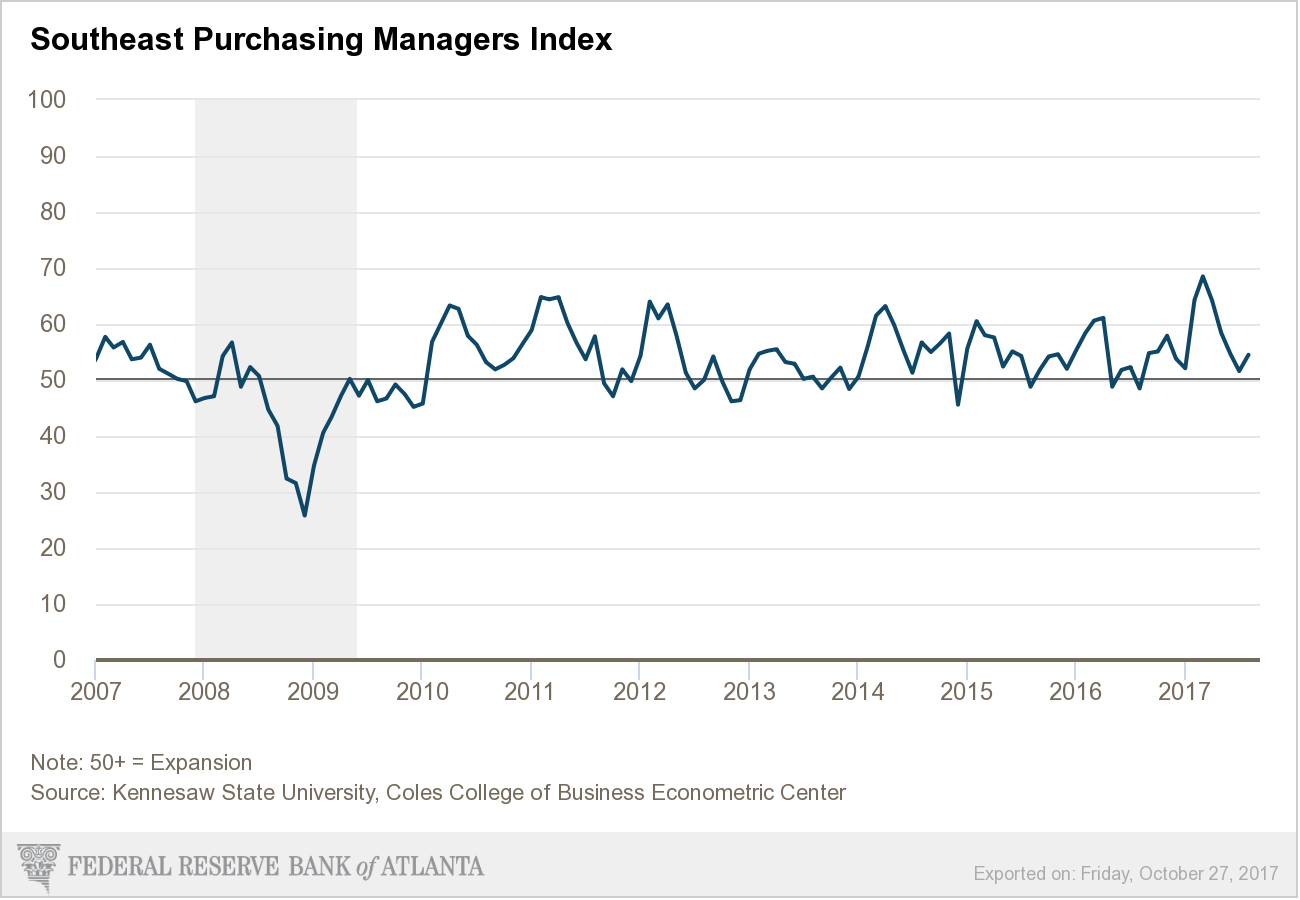Southeastern Purchasing Managers Index - Chaganomics.com