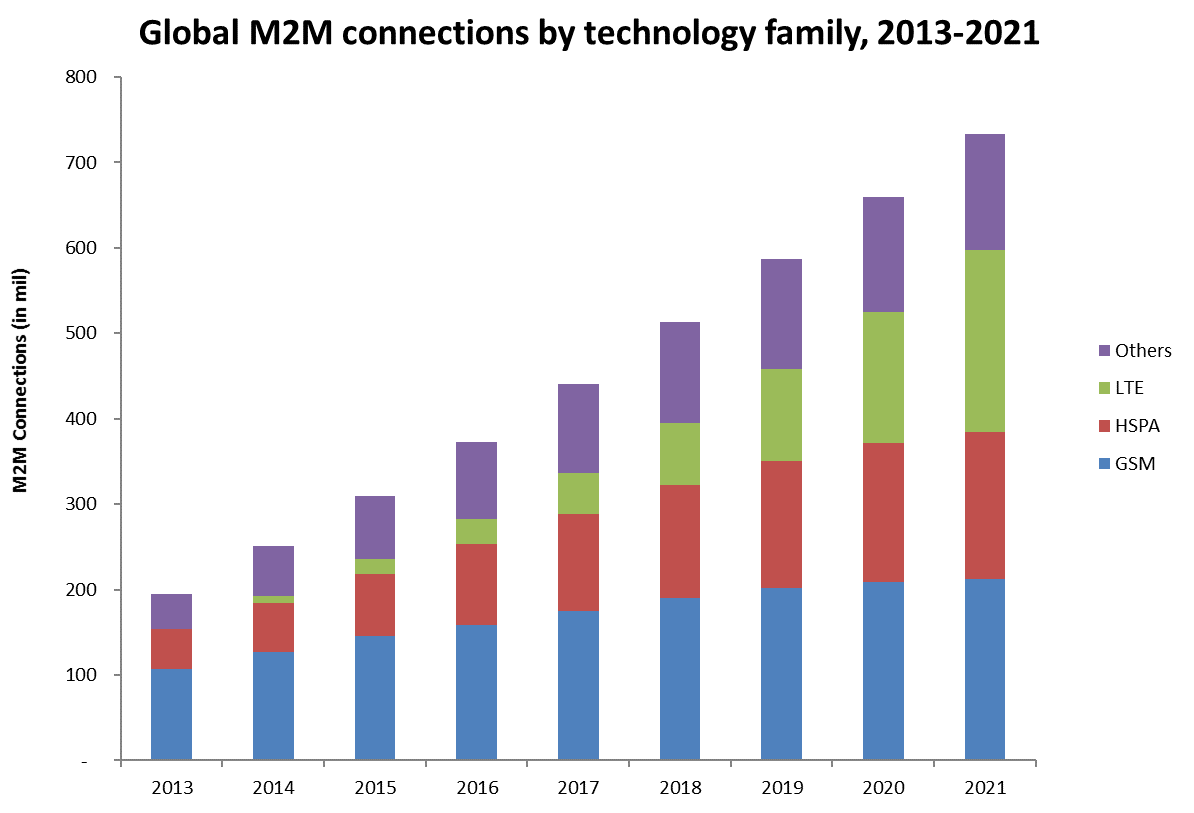 M2M Service Revenues will Reach $67 Billion by 2021