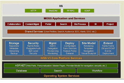 ABOUT SHAREPOINT: SharePoint Architecture