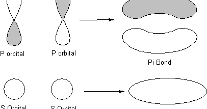 Chemistry: Difference Between Sigma And Pi-Bond
